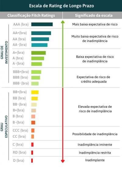 O que é rating e como ele te ajuda a investir de forma mais assertiva ...
