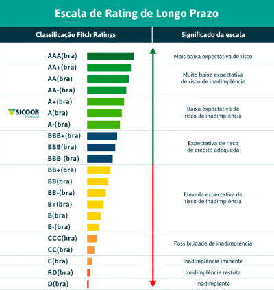Fitch Ratings melhora classificação de riscos do Sicoob Engecred ...